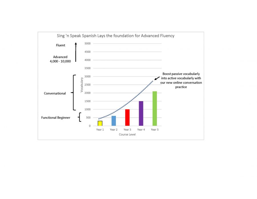 What they learn infographic - Sing 'n Speak Spanish | Spanish classes ...